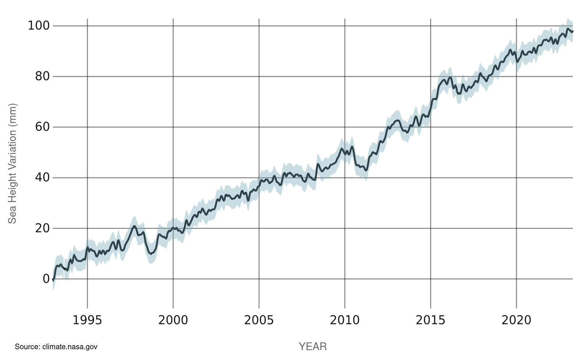 Sea level rise – Climate Change